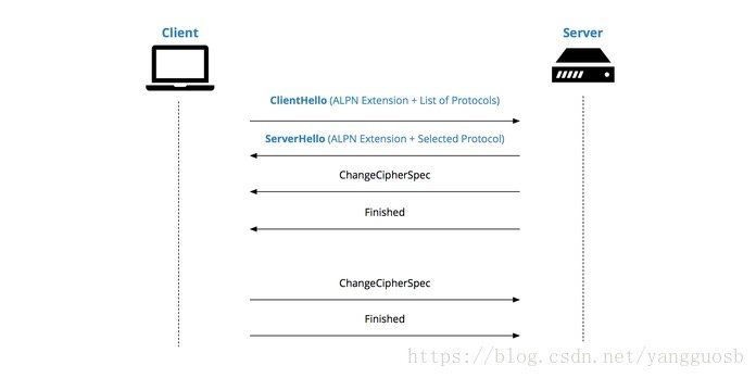ALPN协议-CSDN博客