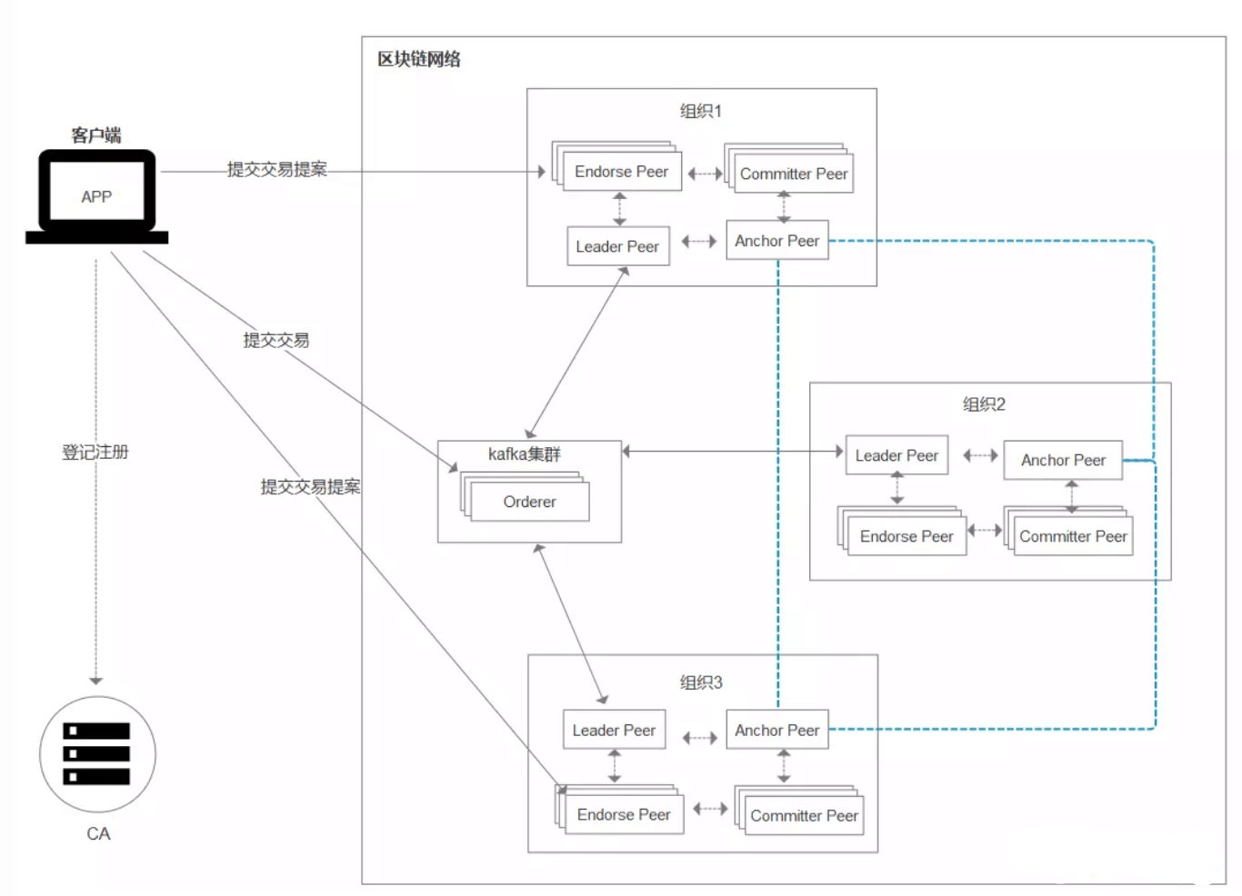 超全总结Hyperledger Fabric架构原理_yhc166188的博客-CSDN博客