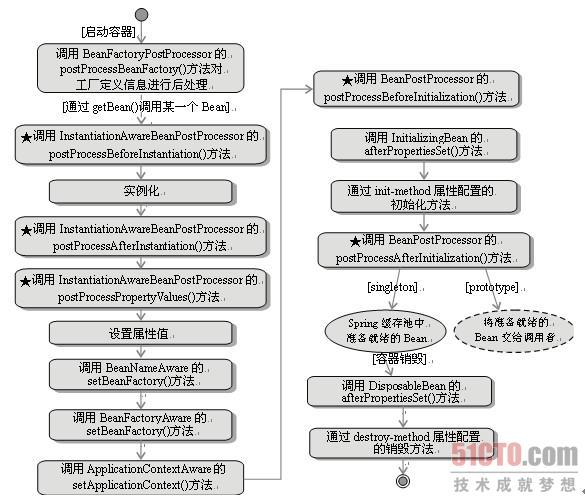 Spring中的bean的生命周期流程beanpostprocessor Initializingbean Spring Bean生命周期 Csdn博客 
