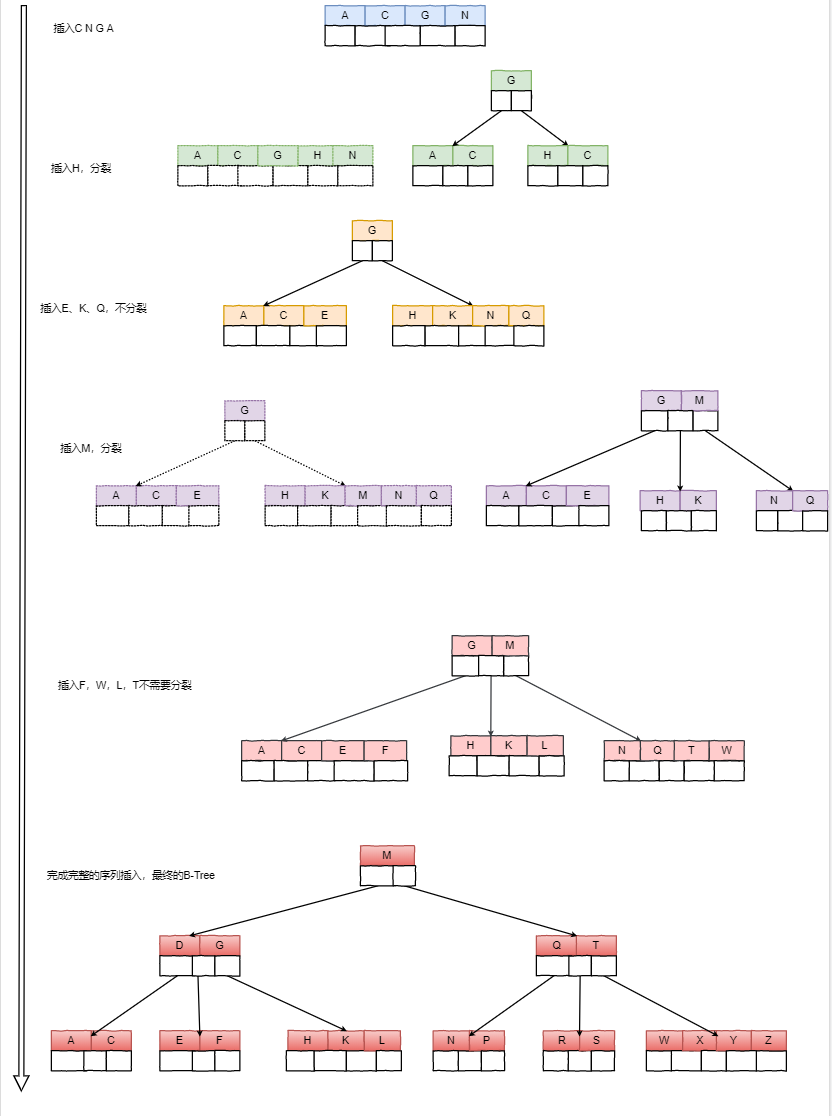 一文理解mysql中的btree和b Tree索引 Mysql Btree 和 B 树 Csdn博客