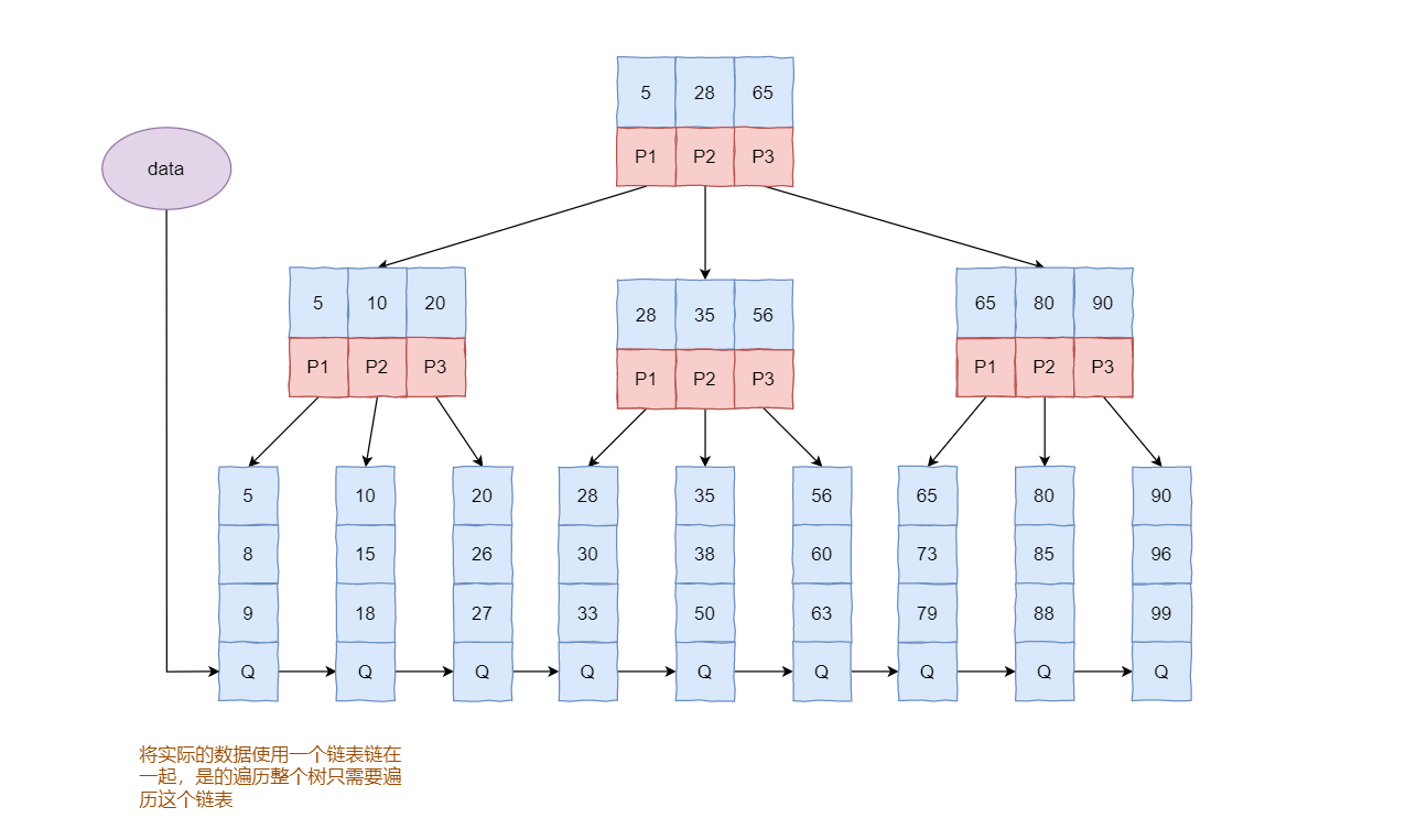一文理解mysql中的btree和btree索引mysql Btree 和 B 树 Csdn博客 