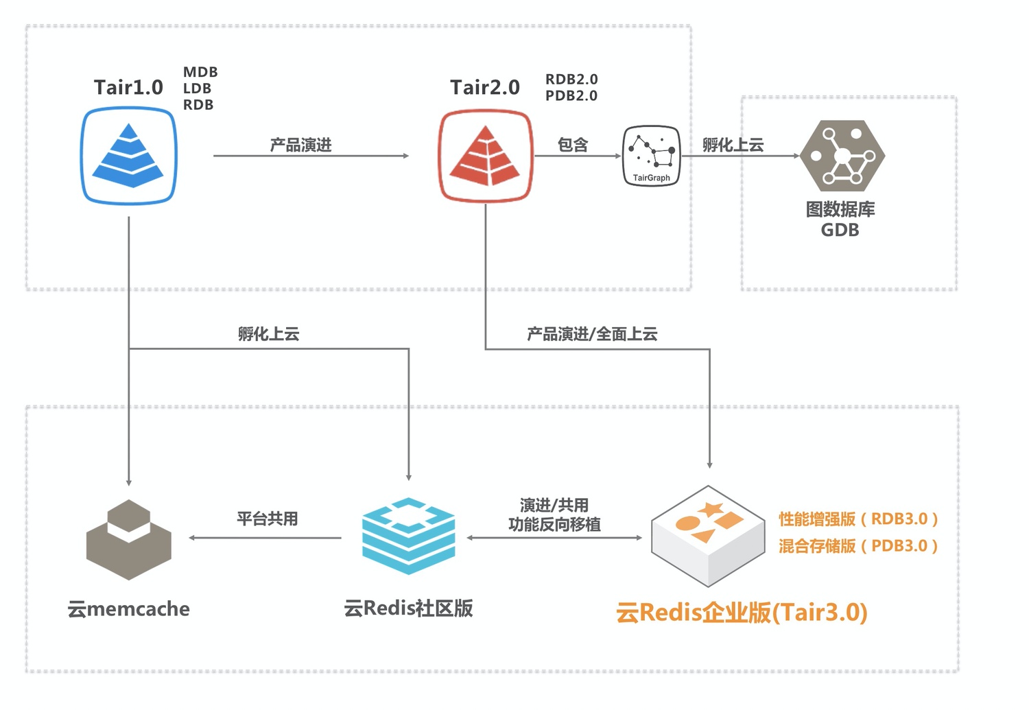 已经触碰到Redis的性能边缘？ 看看久经考验的Redis企业版（Tair）吧_tair for redis-CSDN博客