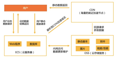 CDN百科11 | 担心纸质病例被洪水淹没？ECS+CDN+OSS如何助力医疗上云_医学cdn-CSDN博客