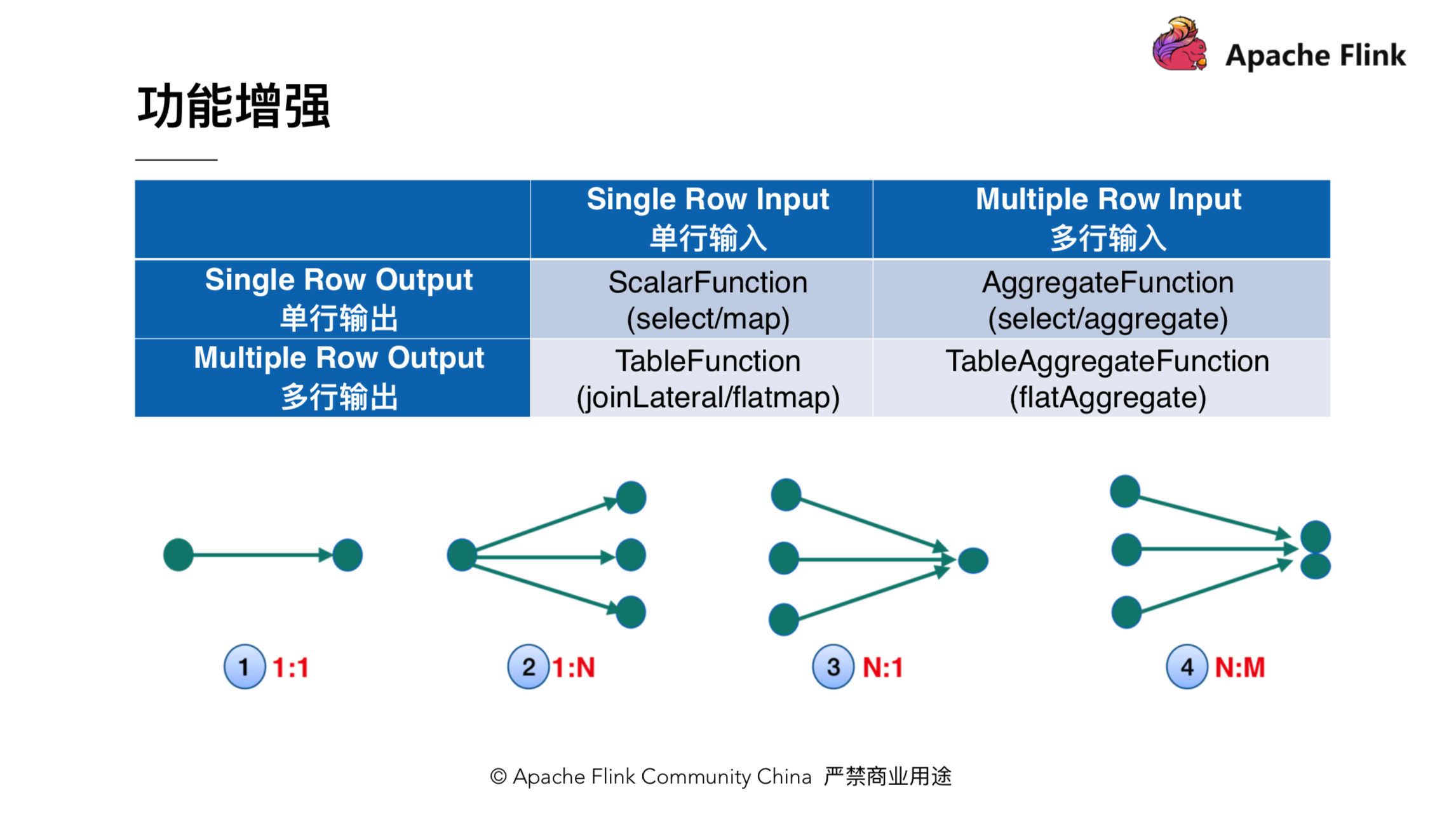 Apache Flink 零基础入门（七）：Table API 编程_Apache Flink的博客-CSDN博客