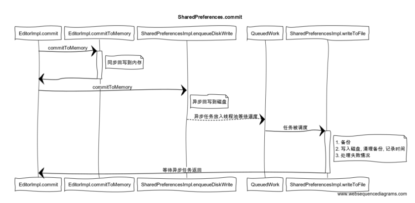 每日一问：谈谈 SharedPreferences 的 apply() 和 commit()_sharedpreferences apply-CSDN博客
