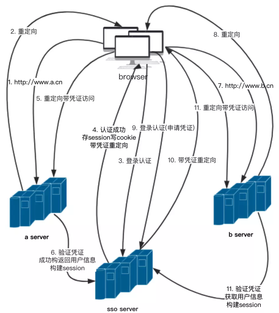 CAS学习笔记（一）： 单点登录CAS的前端知识_cas validate st-CSDN博客