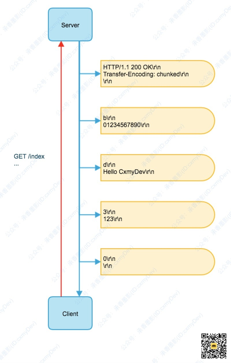协议传输编码transfer Encoding Chunked Csdn博客 