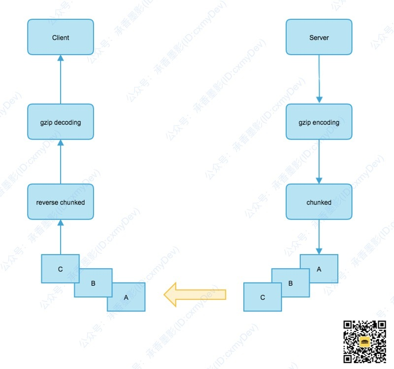 协议传输编码transfer Encoding Chunked Csdn博客