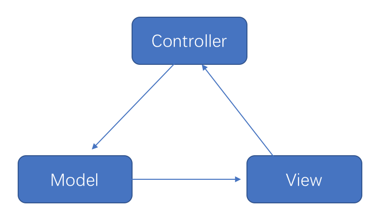MVC、MVP、MVVM，我到底该怎么选？_android mvvm和mvp选择-CSDN博客
