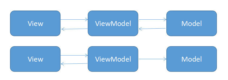 MVC、MVP、MVVM，我到底该怎么选？_android mvvm和mvp选择-CSDN博客