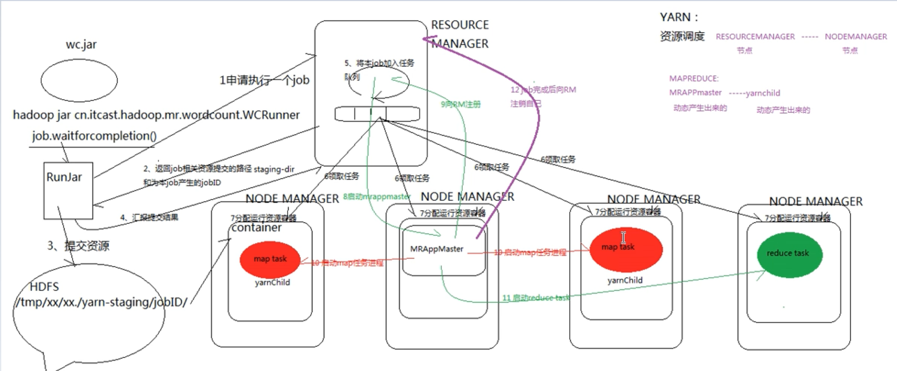 MapReduce提交集群运行，Yarn调度MR流程_mapreduce shell接口中,哪个命令用于向yarn集群提交mr-app,管理正在运行的mr-CSDN博客