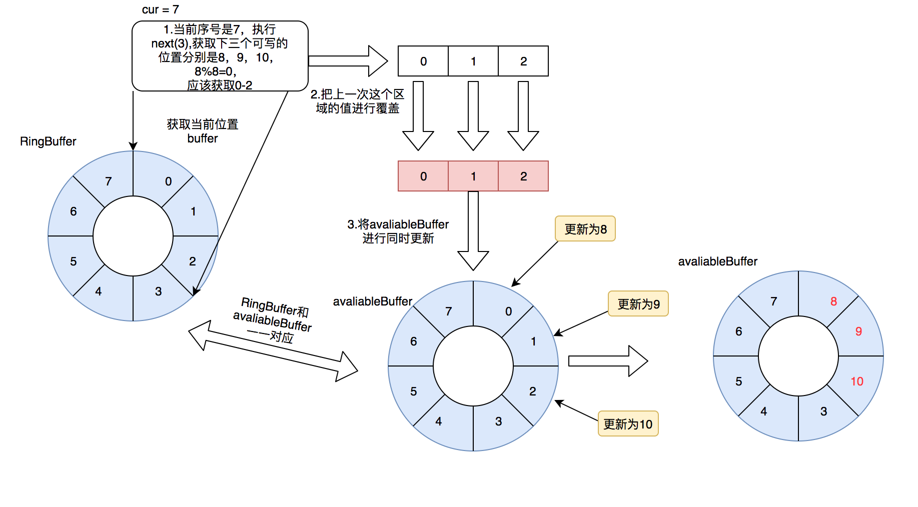 你应该知道的高性能无锁队列Disruptor_disruptor 多生产者抢占-CSDN博客