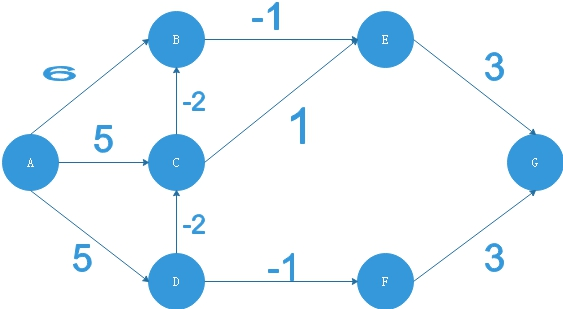 Bellman-Ford算法_贝尔曼福特的缺点-CSDN博客
