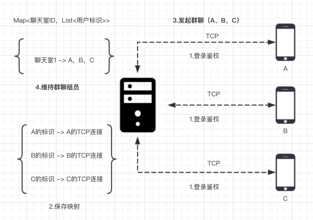 Netty 单聊和群聊netty 单聊群聊 创建群组 Csdn博客 