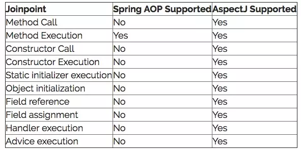 springAOP 和 aspectJ 有什么区别_spring aop and aspectj aop 有什么区别?-CSDN博客