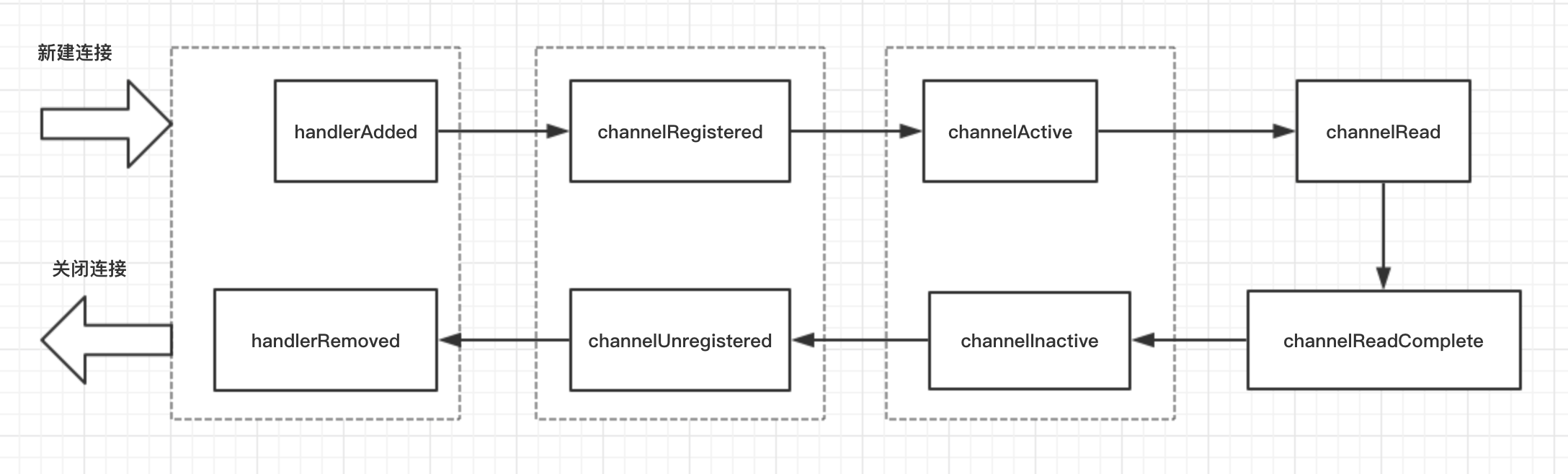 Netty-channelHandler 的生命周期_handlerremoved-CSDN博客