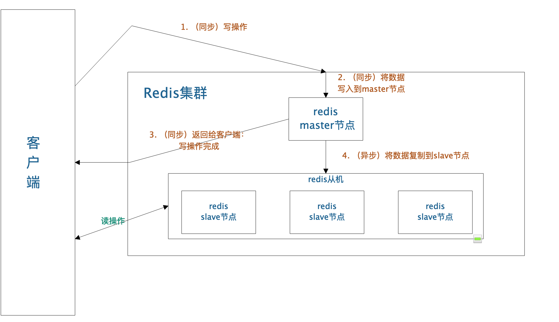 Redis读写分离 Csdn博客