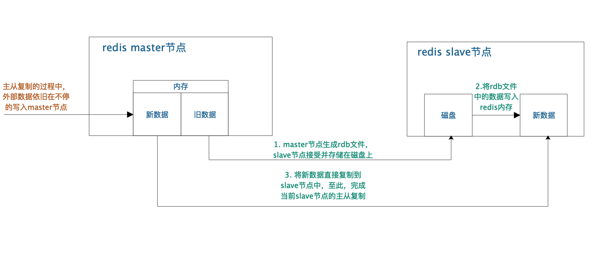 Redis读写分离 Csdn博客