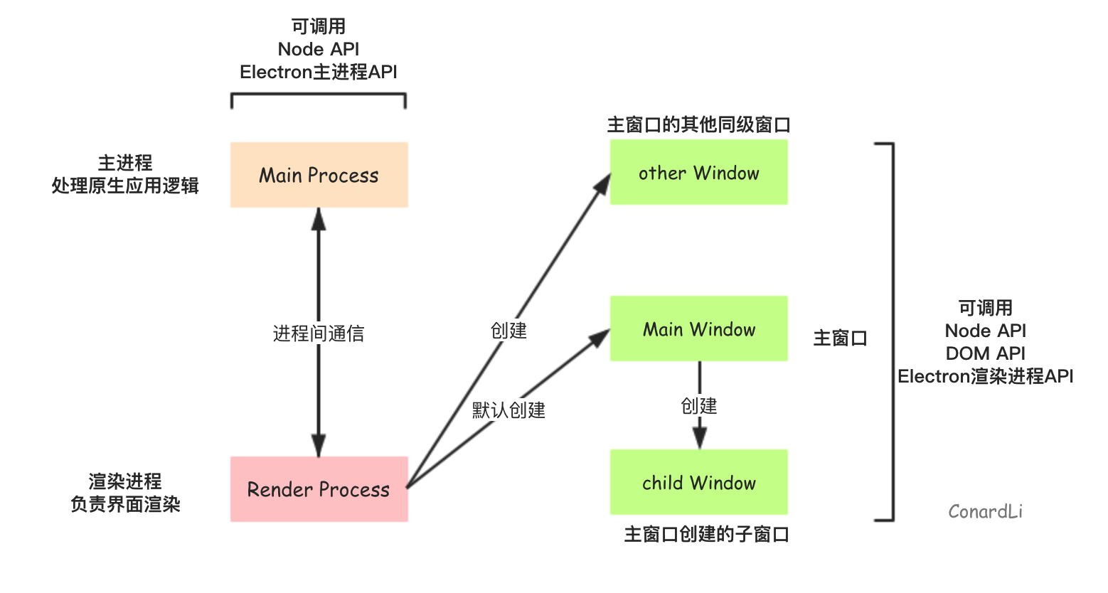Electron运行原理顺其自然~的博客 Csdn博客electron 运行 