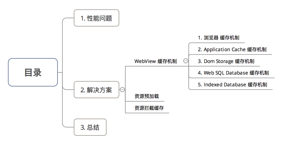 Carson带你学Android：手把手构建WebView缓存机制及资源预加载方案_android 在application启动时加载webview-CSDN博客