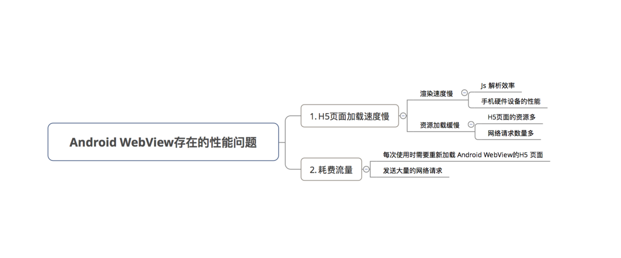 Carson带你学Android：手把手构建WebView缓存机制及资源预加载方案_android 在application启动时加载webview-CSDN博客