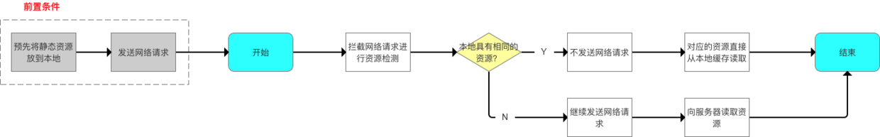 Carson带你学Android：手把手构建WebView缓存机制及资源预加载方案_android 在application启动时加载webview-CSDN博客