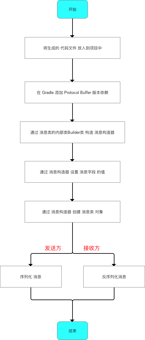 别只会用Json和XML了，快来学习Google出品的序列化神器Protocol Buffer_google推出的替代json的框架-CSDN博客