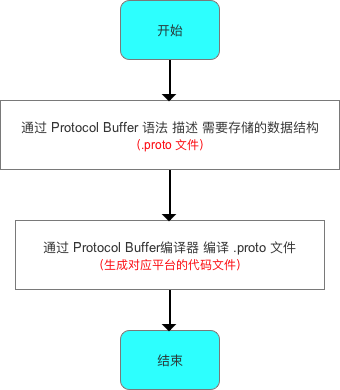 别只会用Json和XML了，快来学习Google出品的序列化神器Protocol Buffer_google推出的替代json的框架-CSDN博客