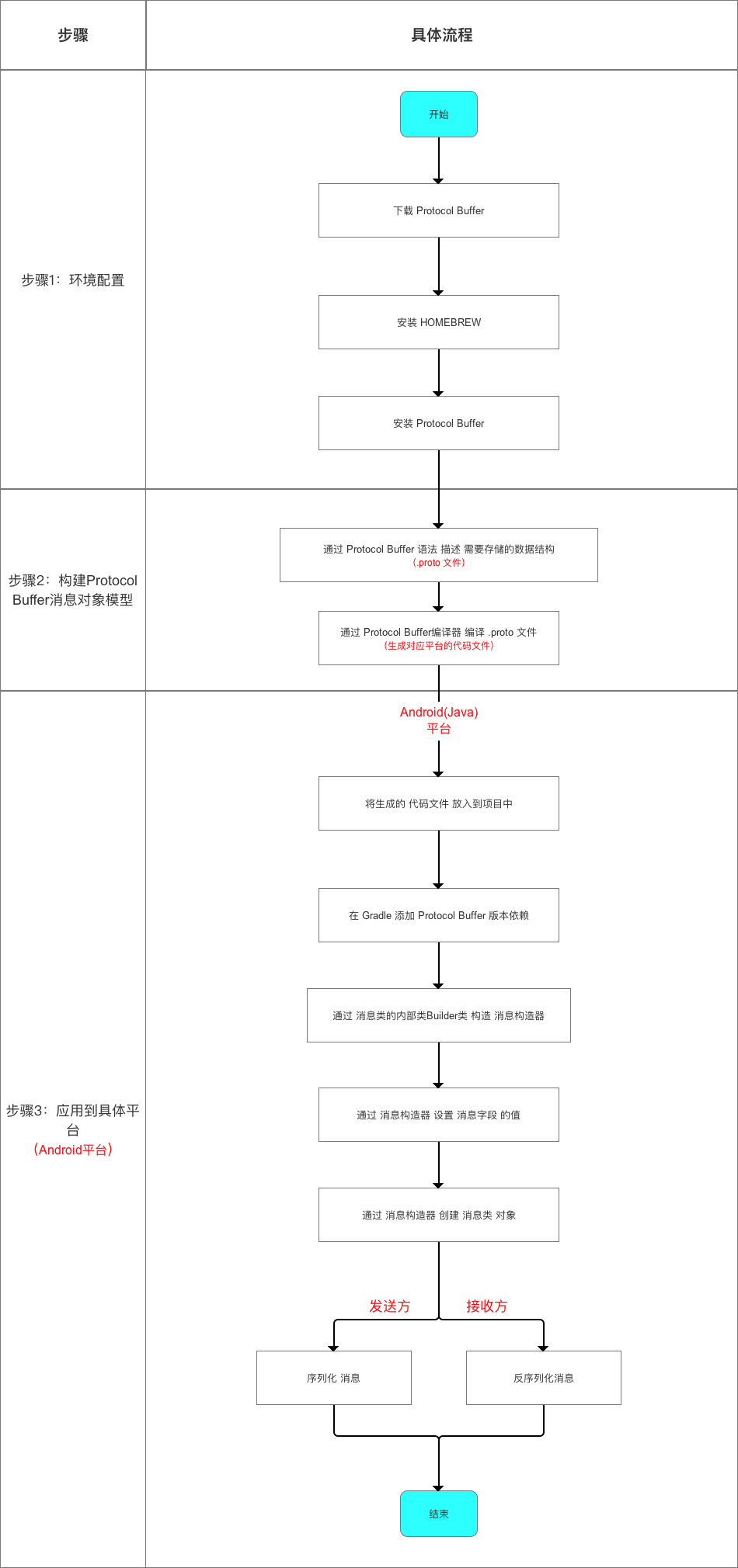 别只会用Json和XML了，快来学习Google出品的序列化神器Protocol Buffer_google推出的替代json的框架-CSDN博客