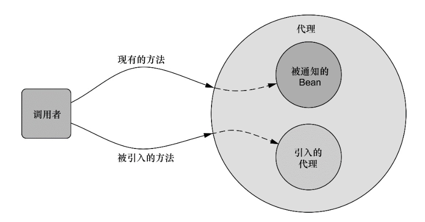 Spring使用注解式声明切面与使用spring切面注解 Csdn博客 