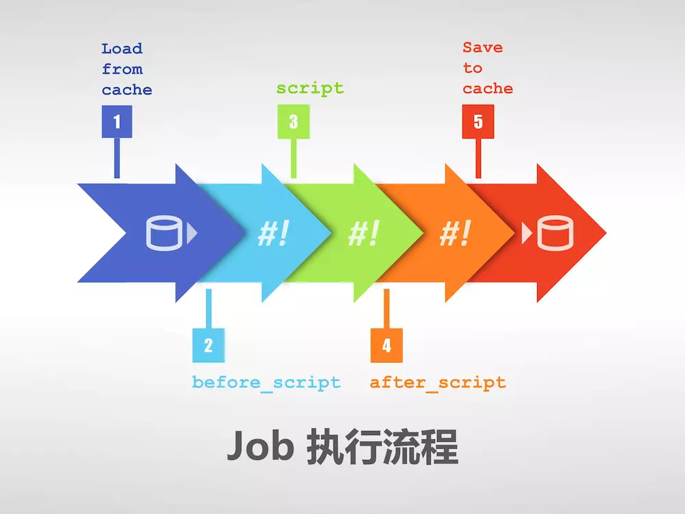 GitLab CI介绍——入门篇_gitlab-ci-CSDN博客
