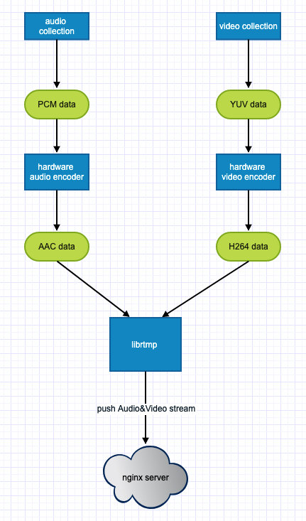 在搭建直播平台时，要如何将音视频推流到RTMP服务？(附完整demo)_rtmp demo-CSDN博客