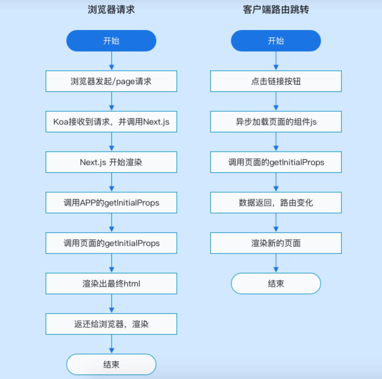 服务端渲染Next项目总结_nextjs nextrouter was not mounted-CSDN博客