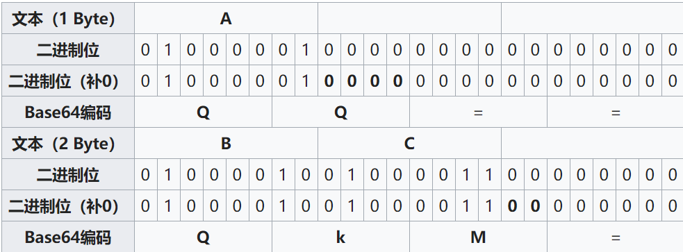 ASCII码 和 Base64编码_ascii和base64-CSDN博客