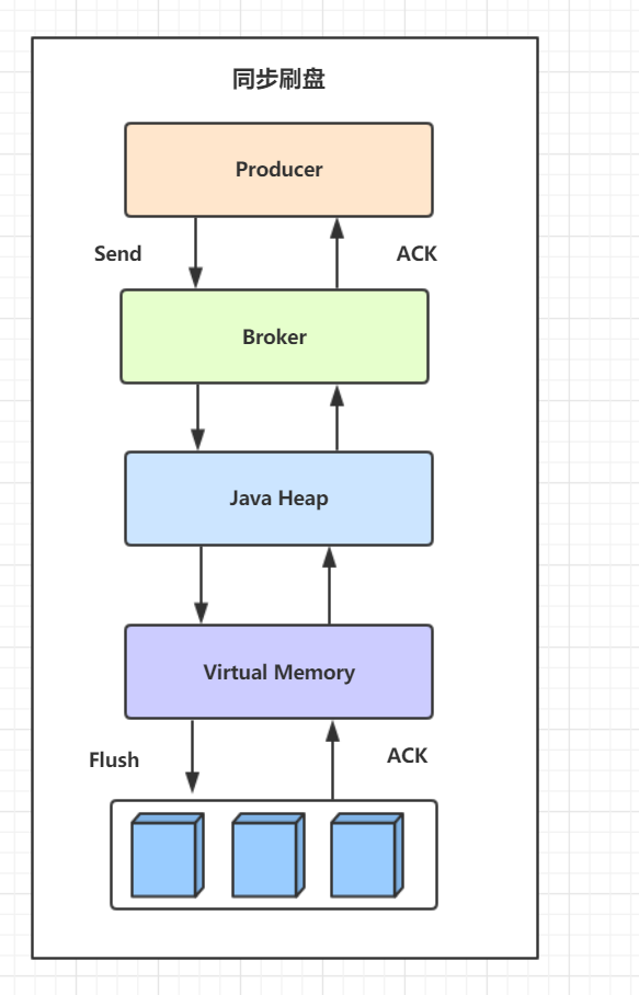 Rocketmq系列 Rocketmq原理及架构 Rocketmq架构图 Csdn博客