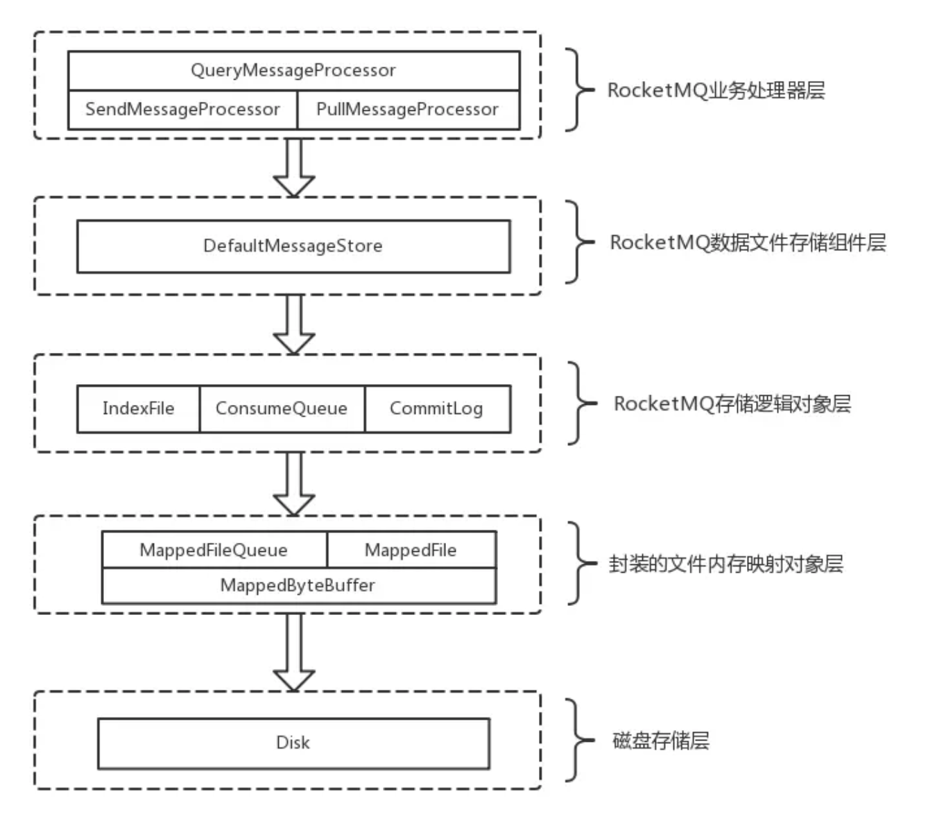 RocketMQ系列---RocketMQ原理及架构_rocketmq架构图-CSDN博客
