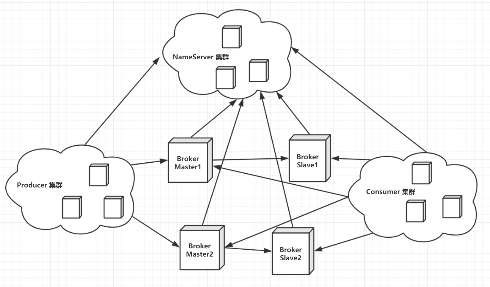 Rocketmq系列 Rocketmq原理及架构 Rocketmq架构图 Csdn博客