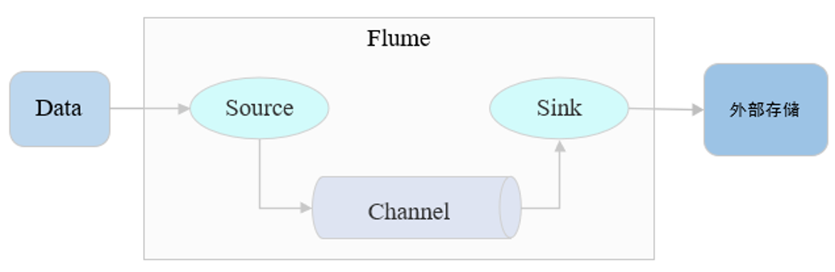 Flume构建日志采集系统基于flume技术实现大数据日志采集功能具体要求如下 1、自己开发一个日志生成器 Csdn博客 