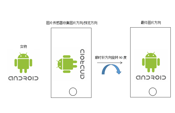 连载 | Android之Camera1实现相机开发_camera1 onpreviewframe-CSDN博客