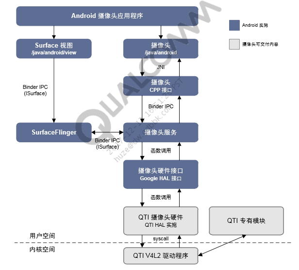 【camera专题】qcom Camera驱动框架浅析hal层 Driver层hal Driver之上 Csdn博客 