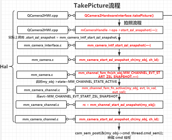 【Camera专题】Qcom-Camera驱动框架浅析(Hal层->Driver层)_hal driver之上-CSDN博客