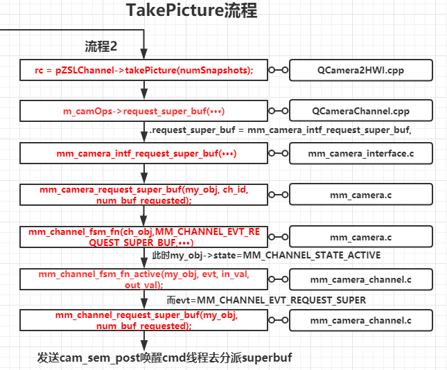 【Camera专题】Qcom-Camera驱动框架浅析(Hal层->Driver层)_hal driver之上-CSDN博客