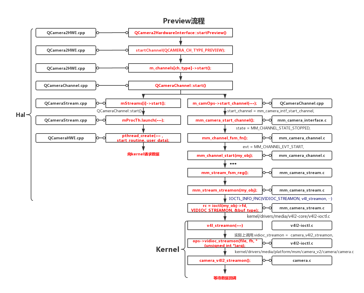 【Camera专题】Qcom-Camera驱动框架浅析(Hal层->Driver层)_hal driver之上-CSDN博客