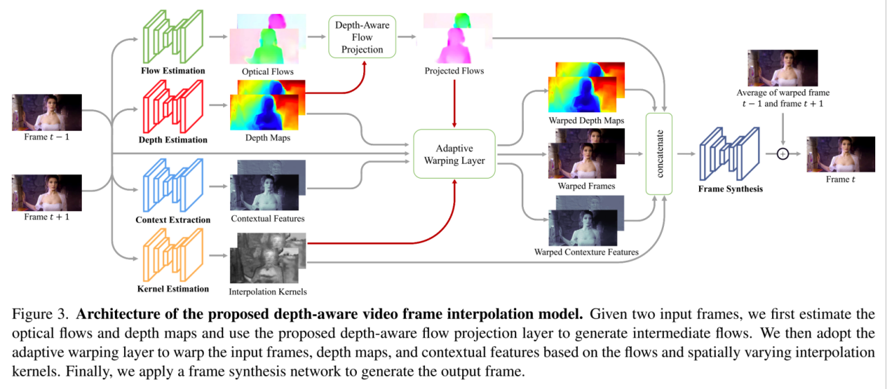 【论文阅读】Depth-Aware Video Frame Interpolation_depth-aware video frame interpolation.-CSDN博客