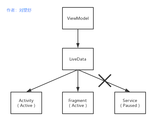 Android Jetpack架构组件（四）一文带你了解livedata 使用篇） Livedata 刘望舒 Csdn博客