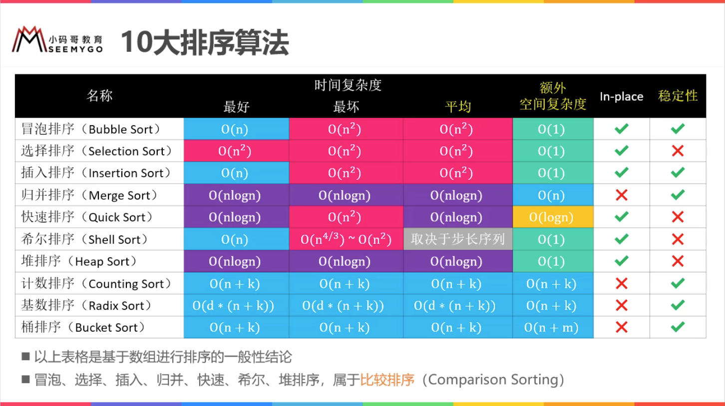 Java 十大排序算法之桶排序 桶排序算法java Csdn博客
