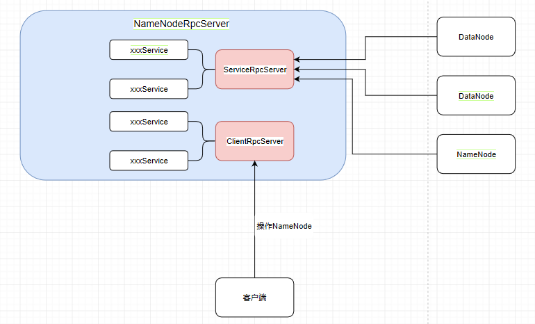 Hadoop源码篇 --- NameNode的启动流程解析_namenode是客户端还是服务端-CSDN博客