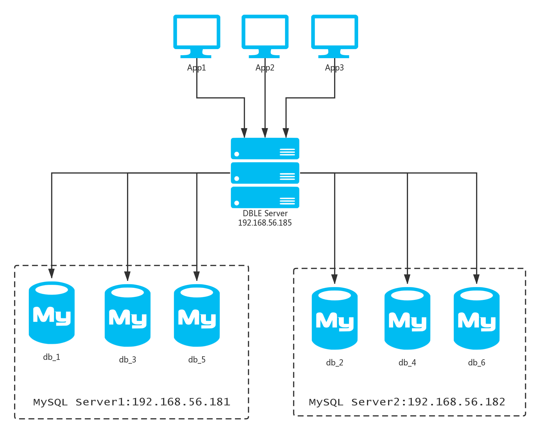 数据库中间件DBLE学习(一) 基本介绍和快速搭建-CSDN博客