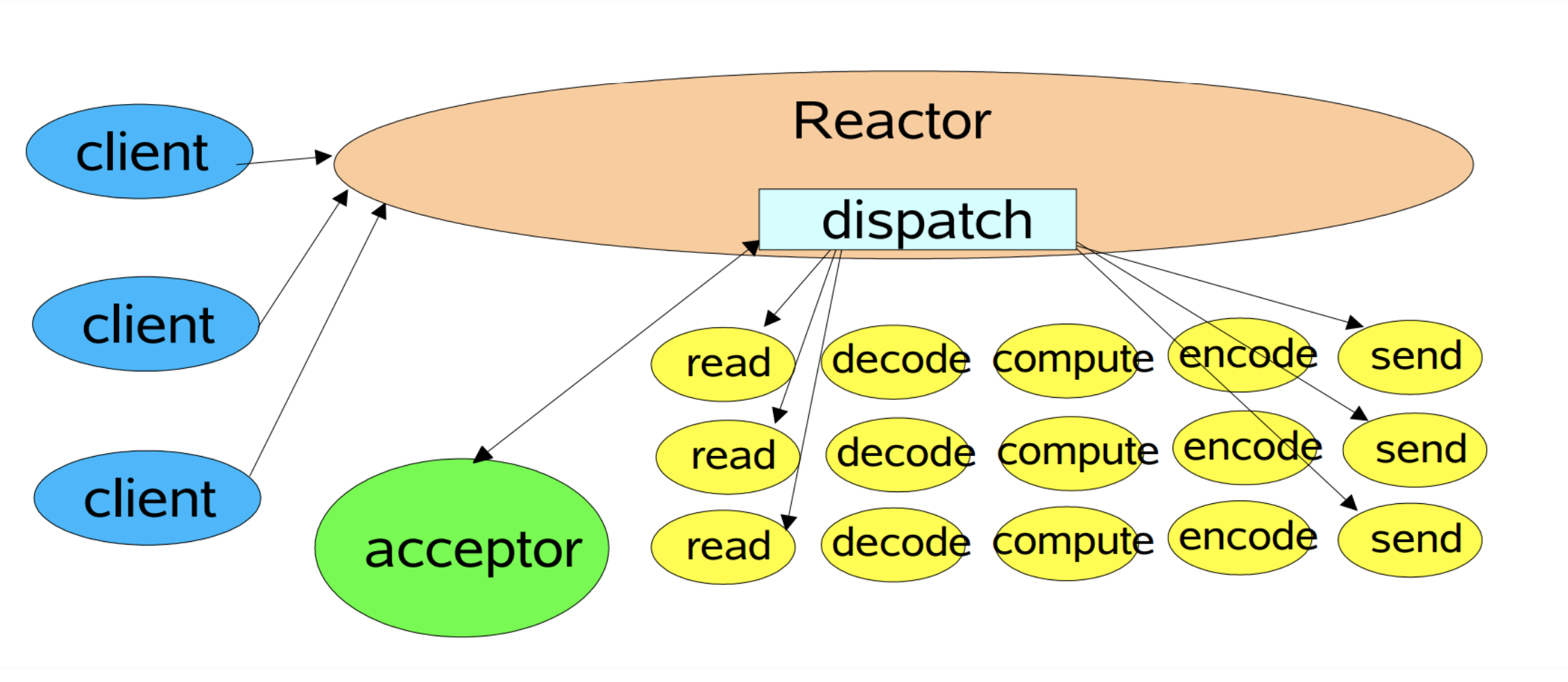 Netty源码分析系列之reactor线程模型 Csdn博客 