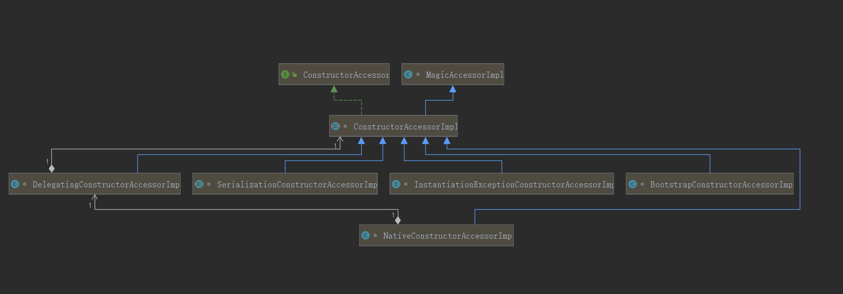 深入理解Constructor之newInstance方法_newinstance0-CSDN博客